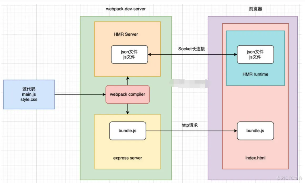 650 webpack 搭建本地服务器：watch，webpack-dev-server，HMR，publicPath、contentBase，hotOnly，host，port、open ...
