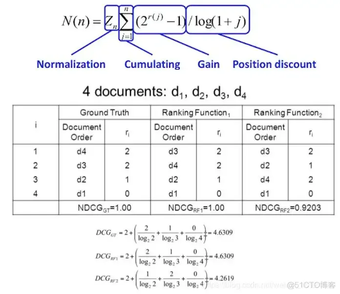 推荐系统排序指标详解：CG、DCG、NDCG、Hit Rate - 格发许可优化