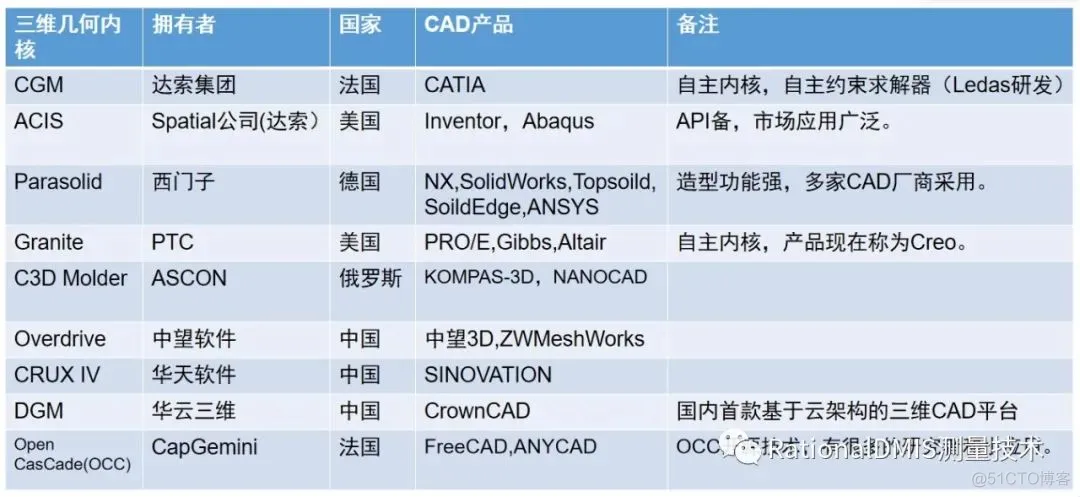 俄罗斯C3D内核：三维建模引擎新选择 - 格发许可优化