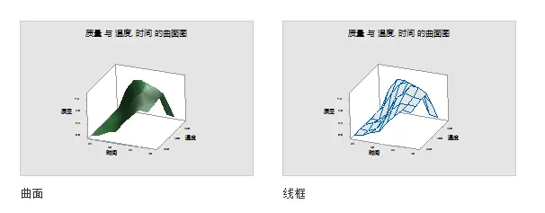 Minitab图形教程：3D曲面图创建方法 - 格发许可优化