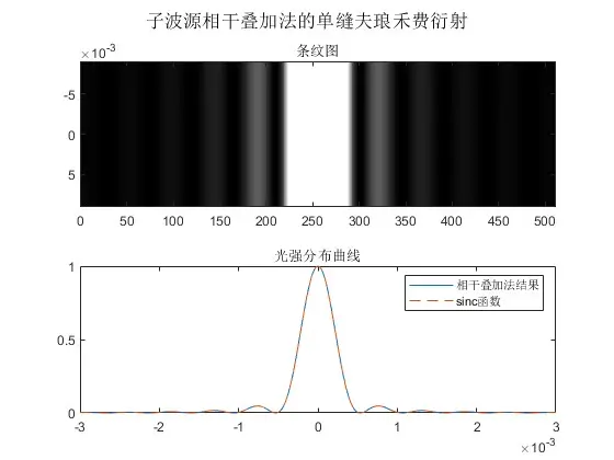 MATLAB光学仿真：单缝衍射多种算法实现 - 格发许可优化