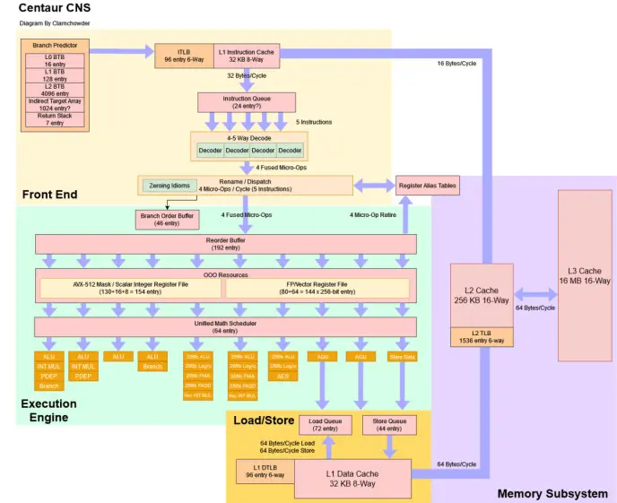 兆芯CPU架构深度剖析：外文资料04《CNS研究》 - 格发许可优化