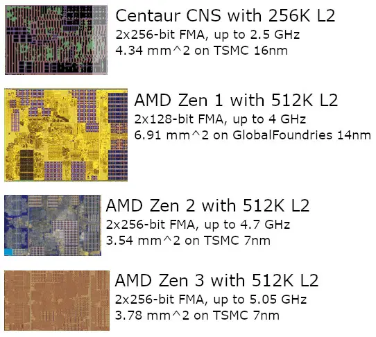 兆芯CPU架构深度剖析：外文资料04《CNS研究》 - 格发许可优化
