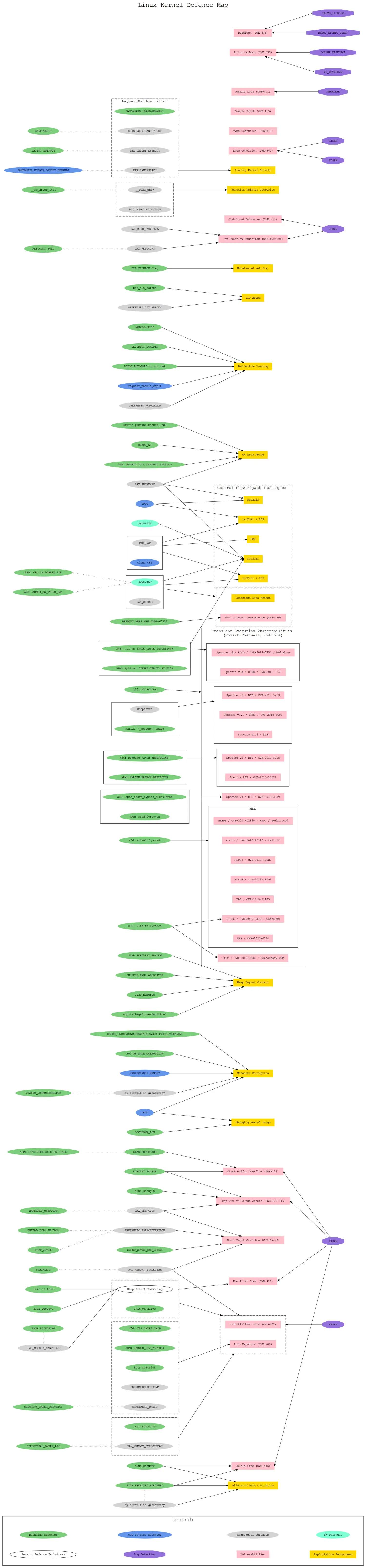 Linux安全缓解机制全面总结 - 格发许可优化