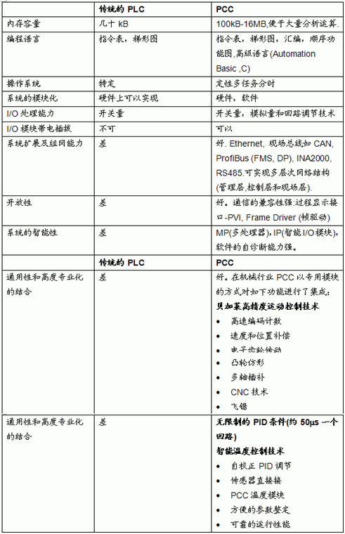 新型可编程序控制器PCC介绍 - 格发许可优化